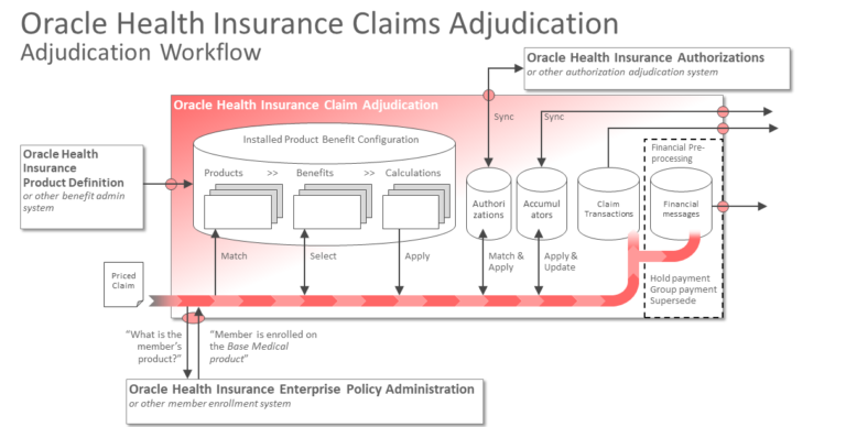 What Is Claims Adjudication? Healthcare Billing Explained